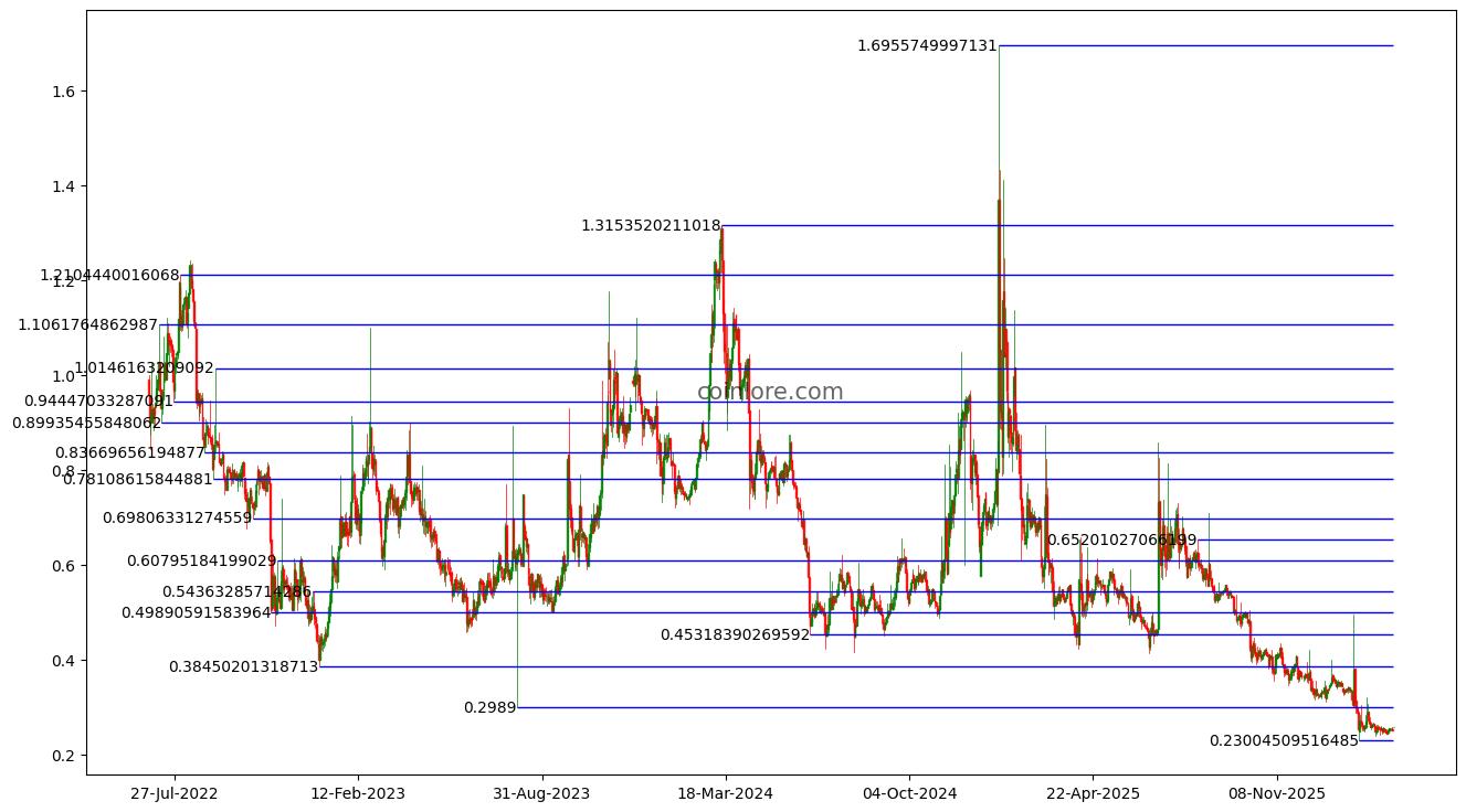 Niveles de soporte y de resistencia de Cobak Token