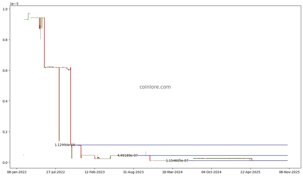Cockapoo Support and resistance levels