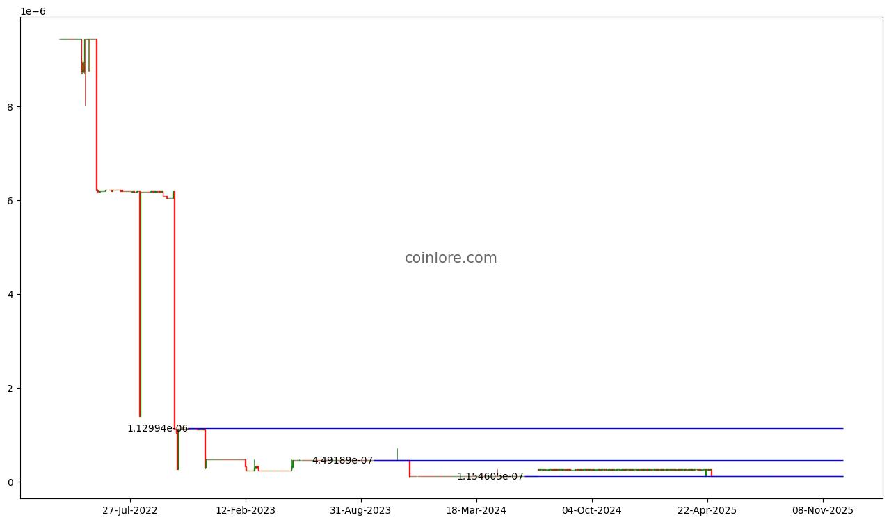 Cockapoo Support and resistance levels