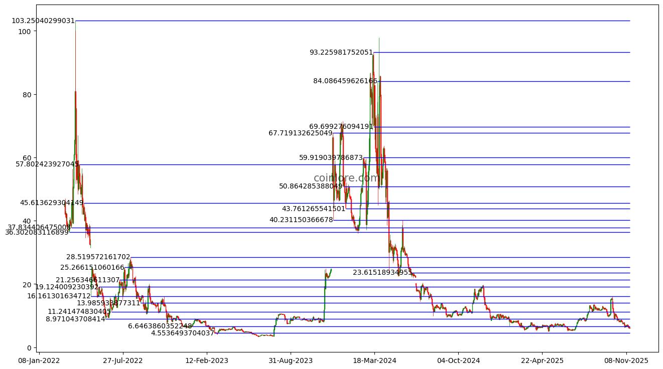 Cocktailbar.finance Support and resistance levels