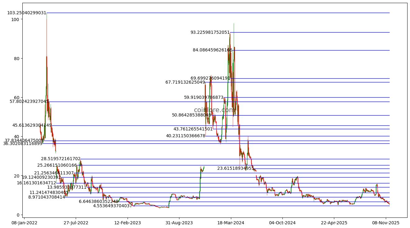 Cocktailbar.finance Support and resistance levels