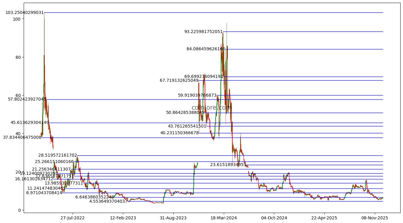 Cocktailbar.finance Support and resistance levels