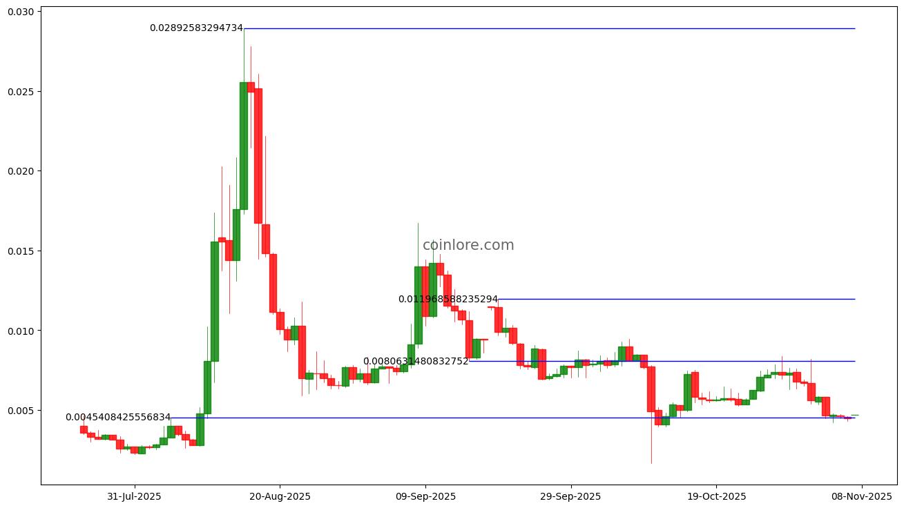 Codatta Support and resistance levels