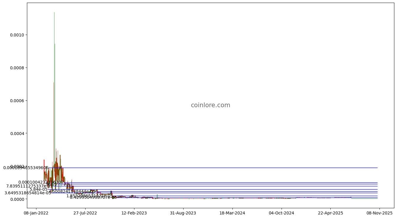 Codex уровни поддержки и сопротивления