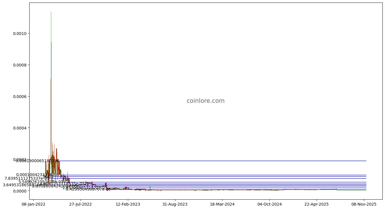 Codex Support and resistance levels