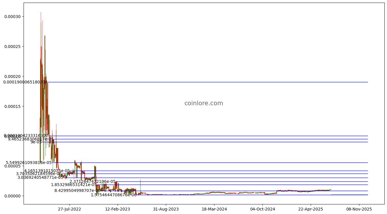 Codex уровни поддержки и сопротивления