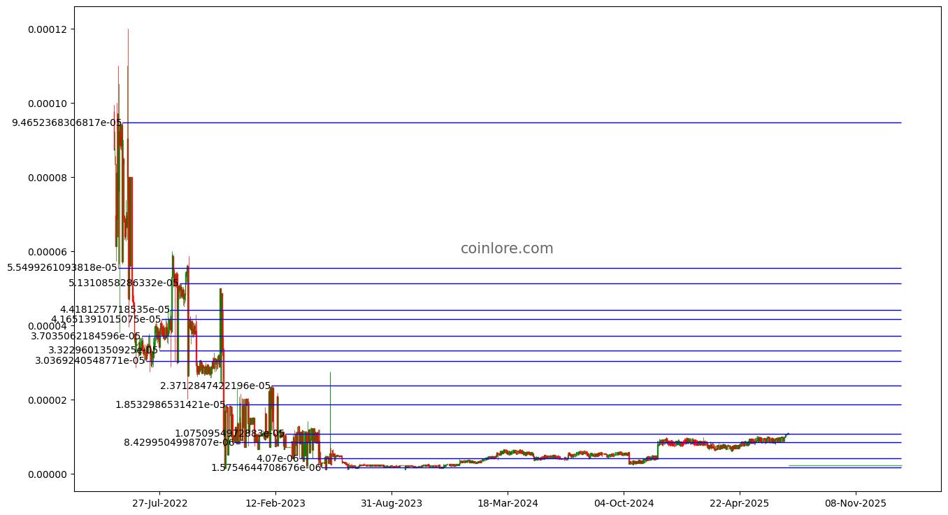 Codex уровни поддержки и сопротивления
