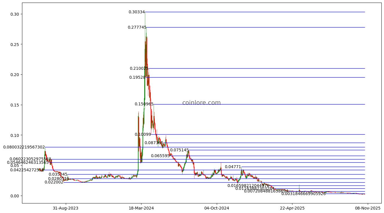 Cogito Protocol Support and resistance levels