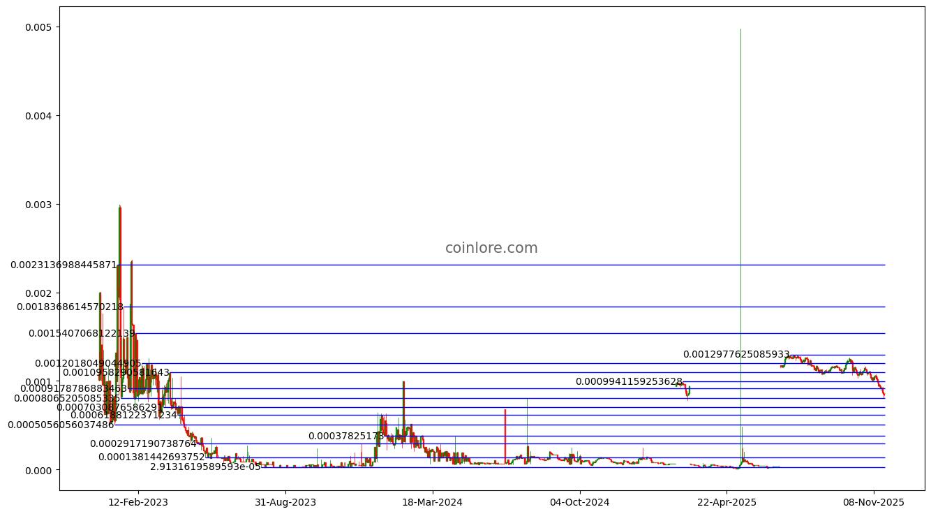 Coin Edelweis Support and resistance levels