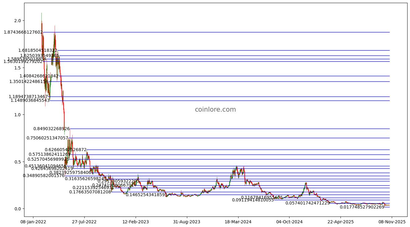 Coin98 Support and resistance levels