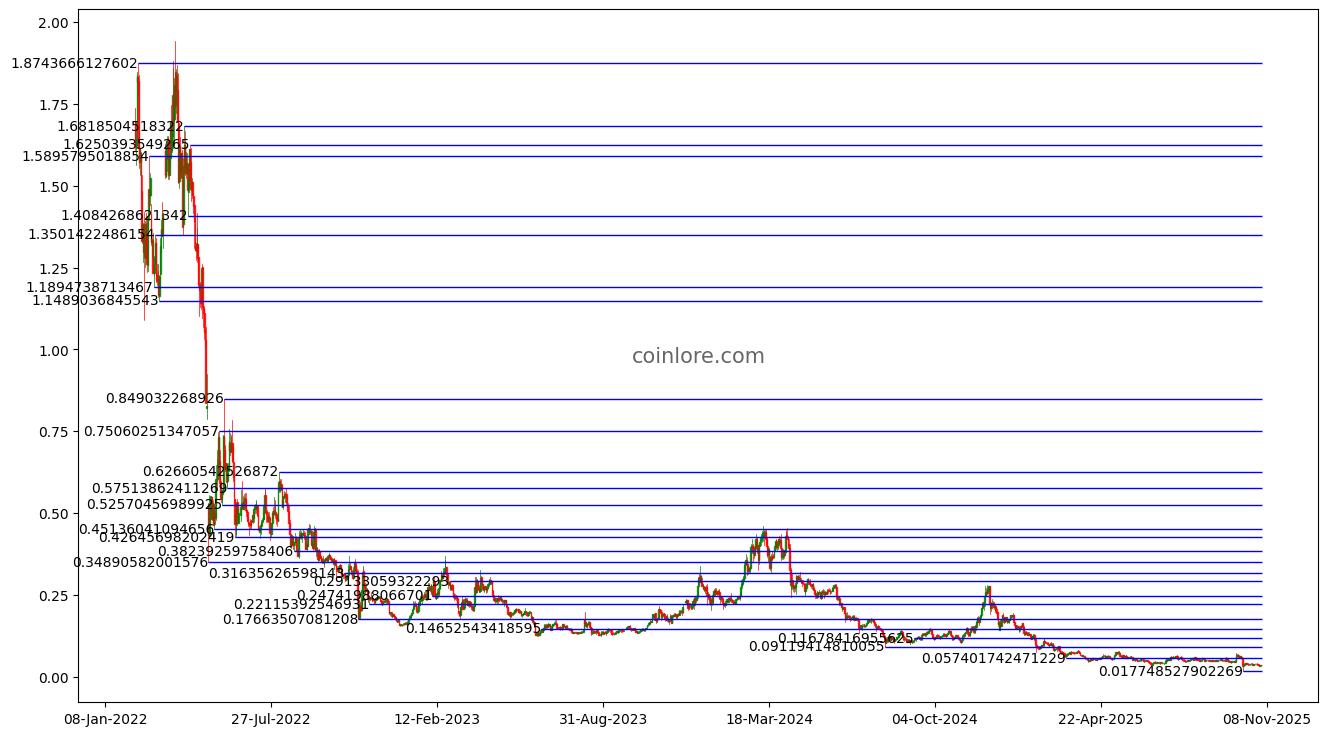 Niveles de soporte y de resistencia de Coin98