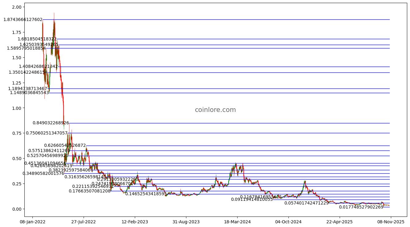 Coin98 Support- und Widerstandsniveaus