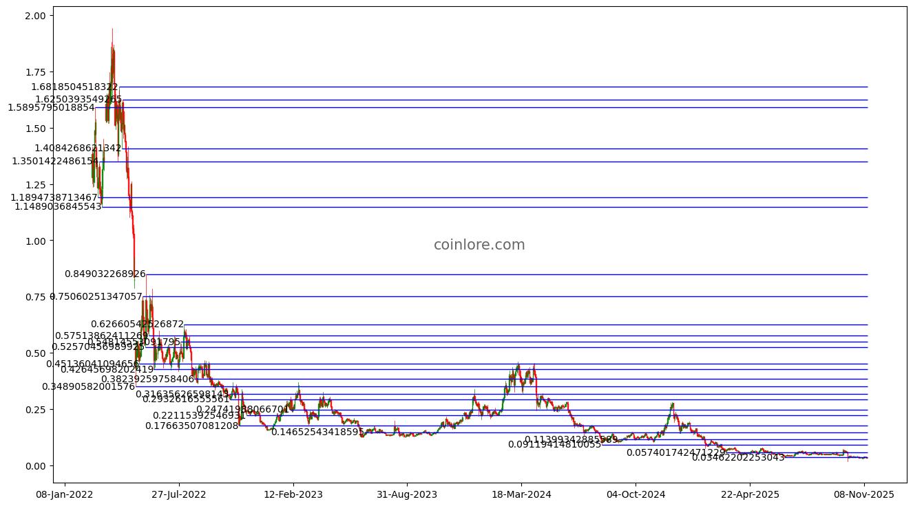 Coin98 Support and resistance levels