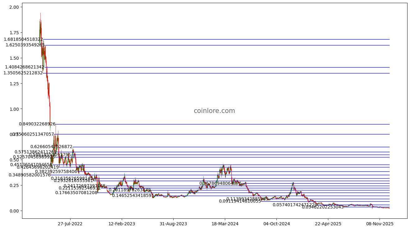 Niveles de soporte y de resistencia de Coin98