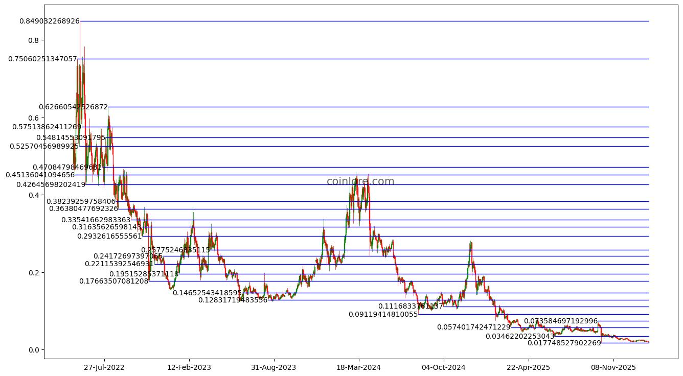 Niveles de soporte y de resistencia de Coin98