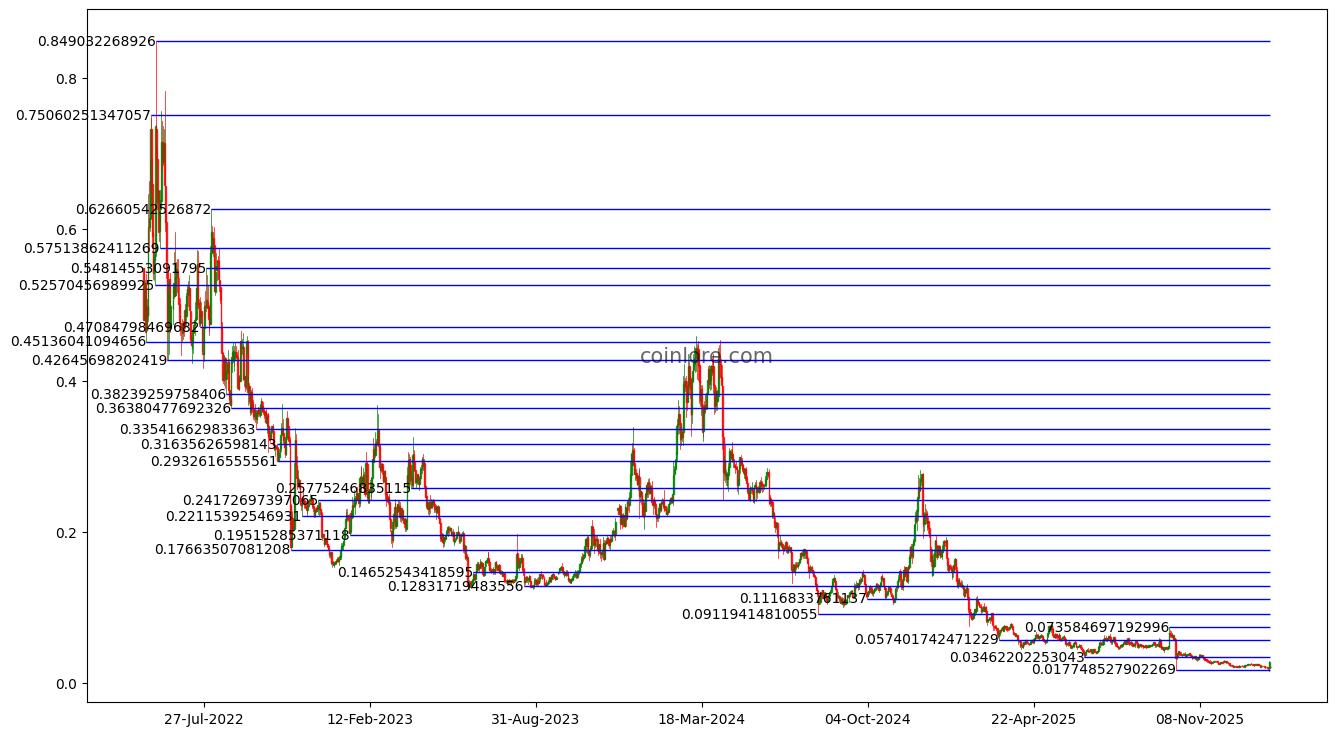 Coin98 Destek ve Direnç Seviyeleri