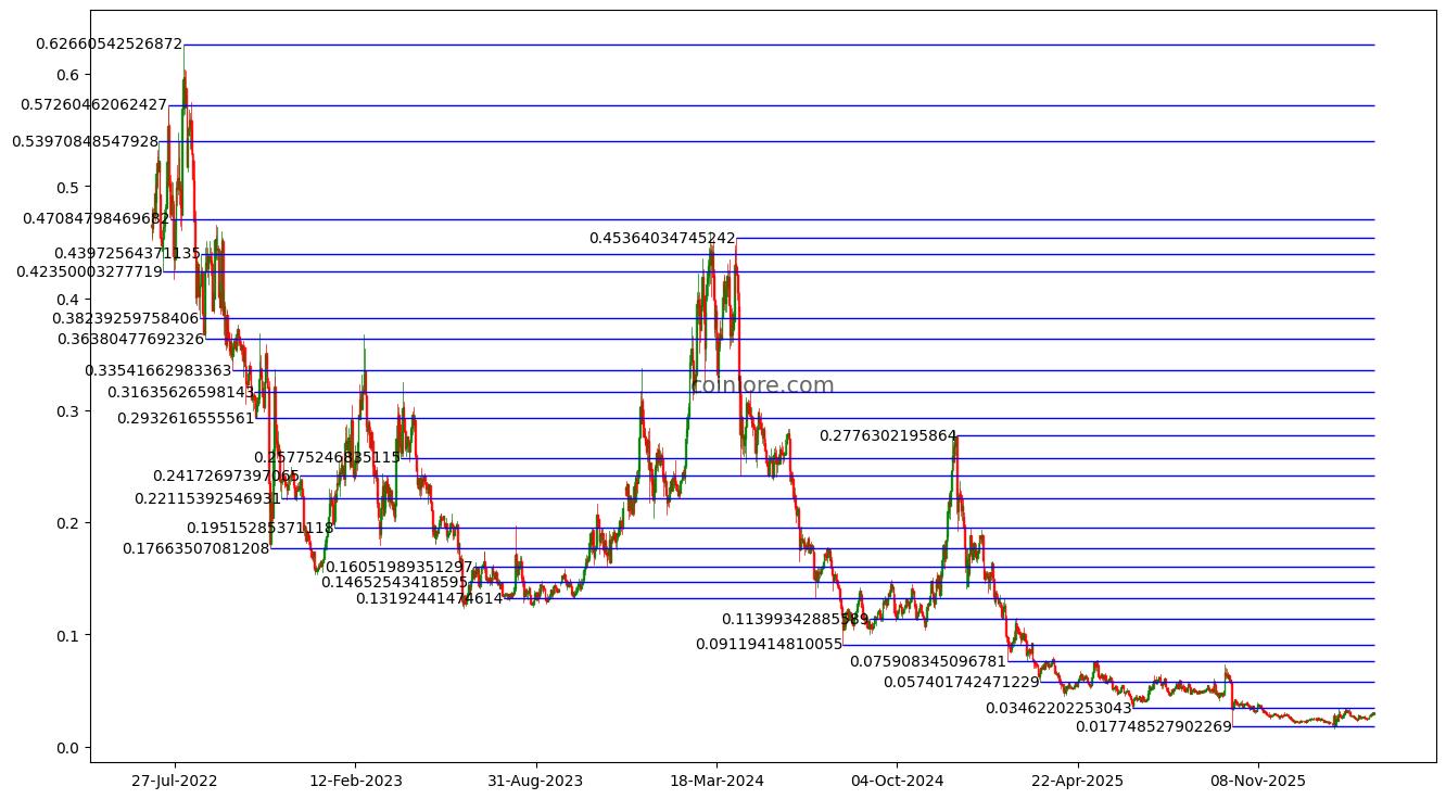 Niveles de soporte y de resistencia de Coin98