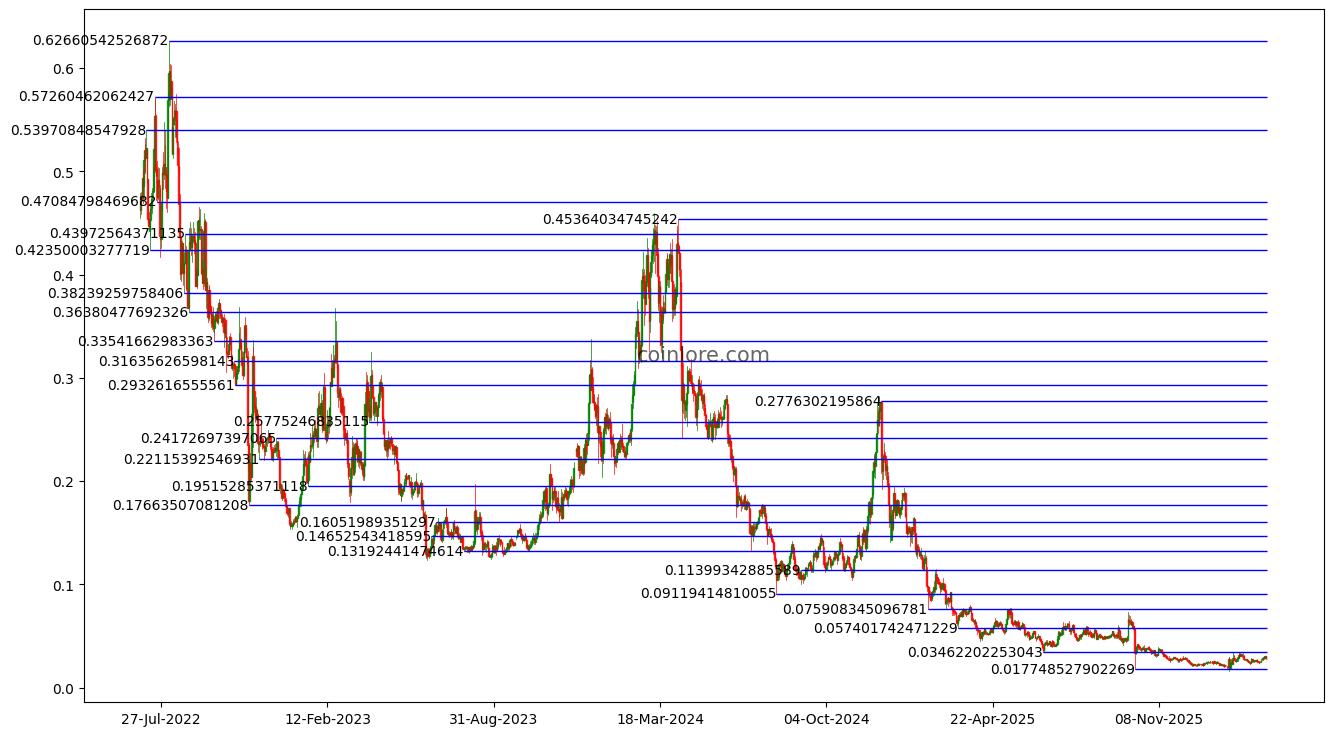 Coin98 уровни поддержки и сопротивления