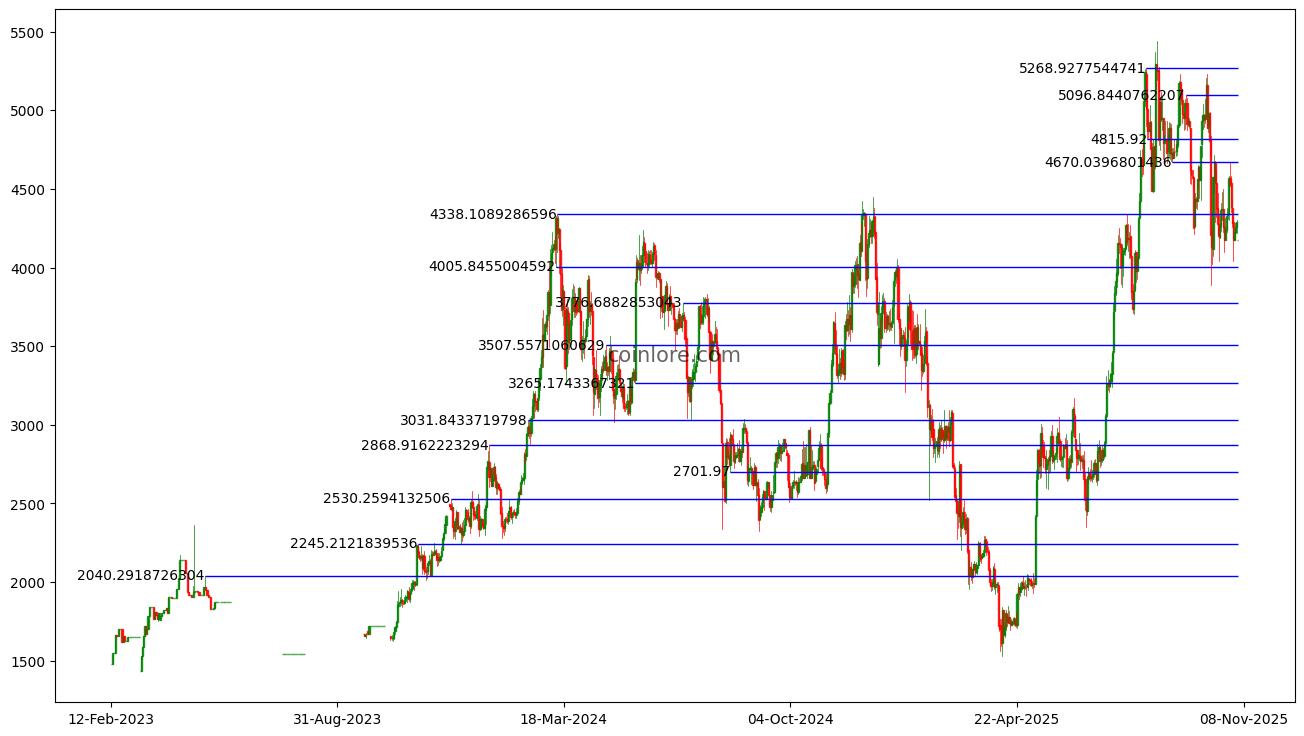 Coinbase Wrapped Staked ETH Support and resistance levels