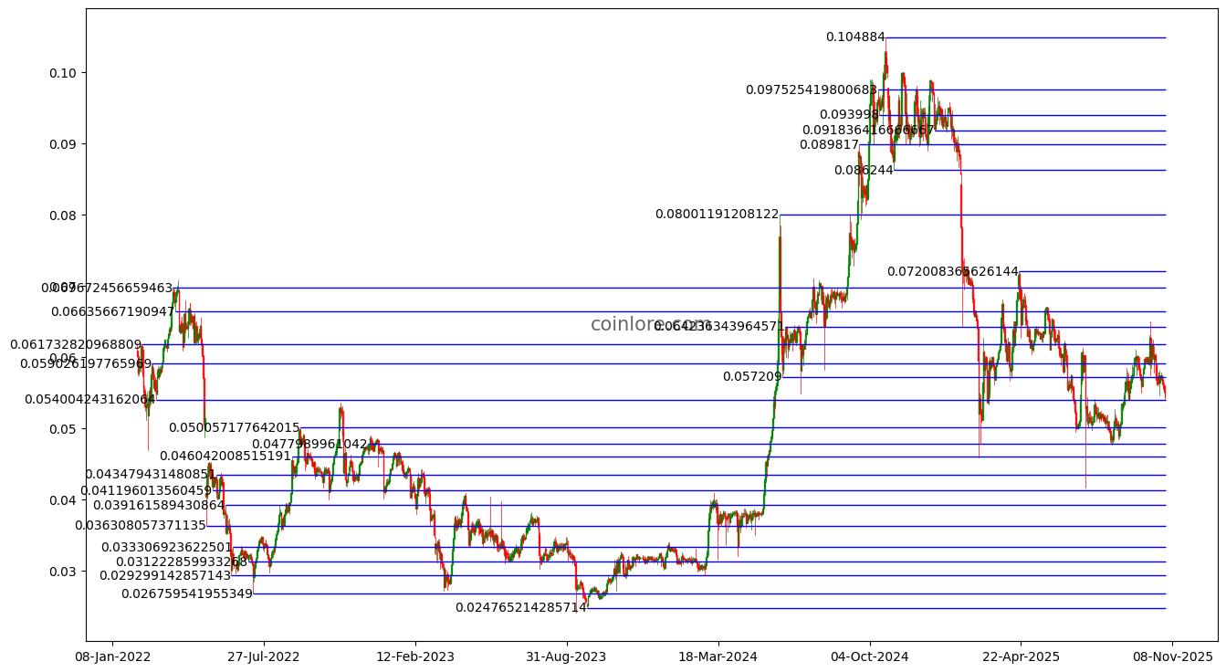 CoinEx Token уровни поддержки и сопротивления
