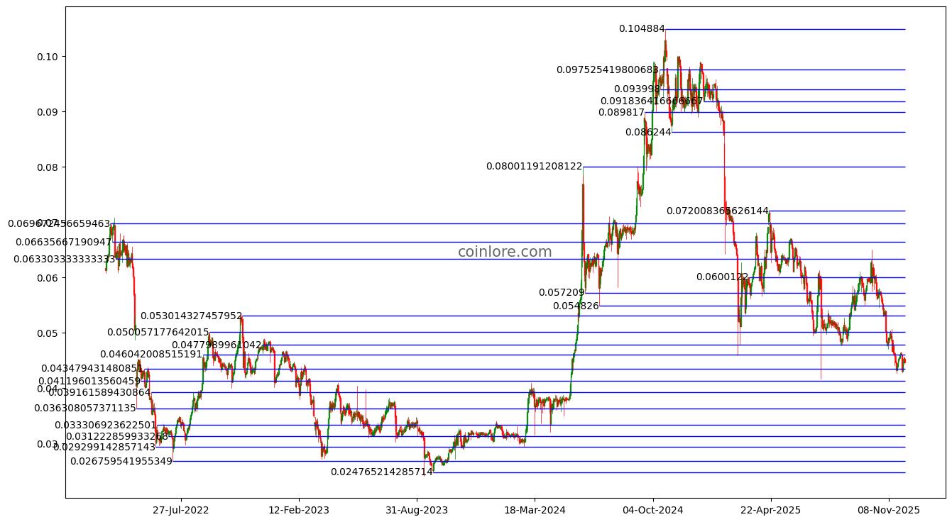 CoinEx Token Support and resistance levels