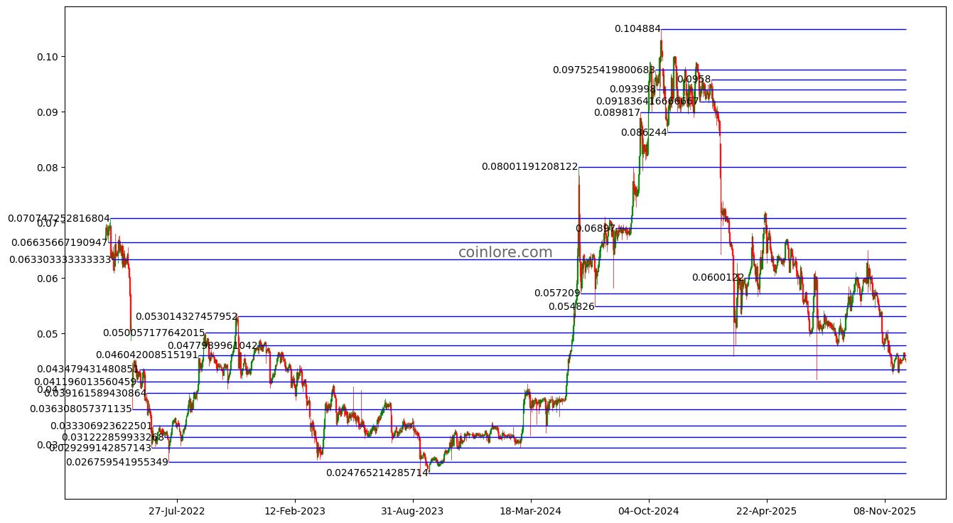 CoinEx Token уровни поддержки и сопротивления