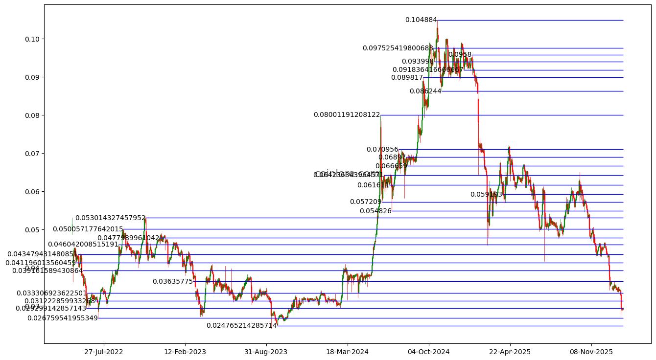 CoinEx Token уровни поддержки и сопротивления