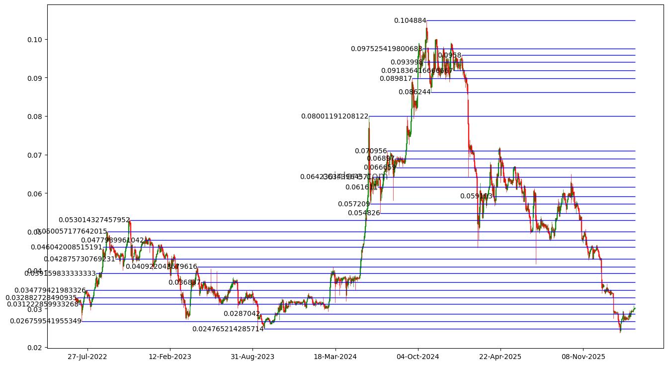 CoinEx Token уровни поддержки и сопротивления