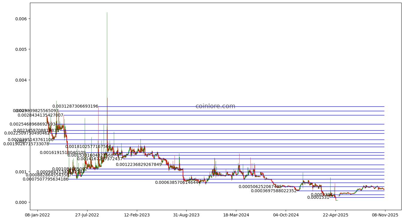 CoinFi Support and resistance levels