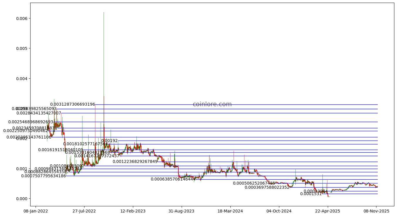 CoinFi Support and resistance levels