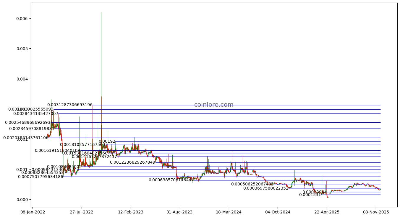 CoinFi Support and resistance levels