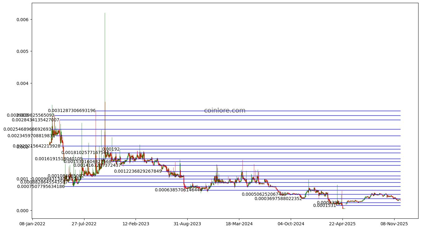 CoinFi Support and resistance levels