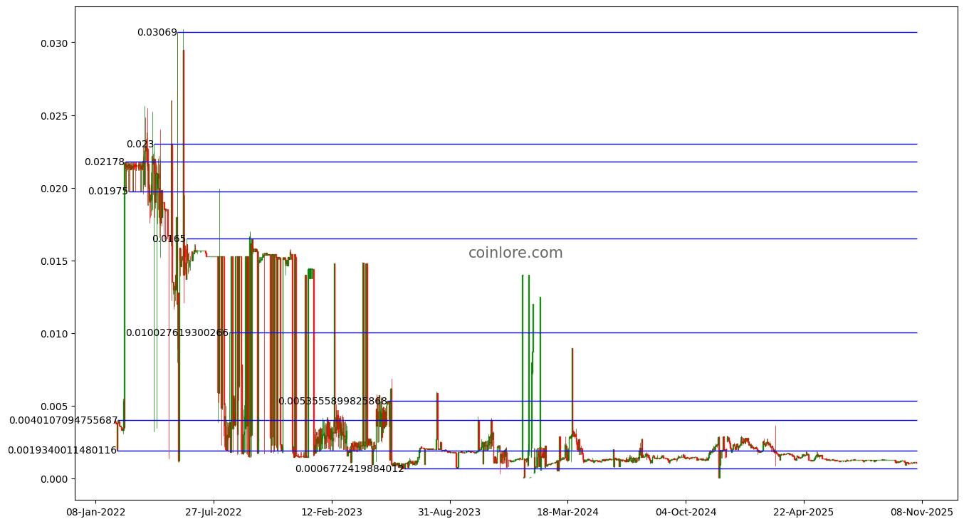 Coinlancer Support and resistance levels
