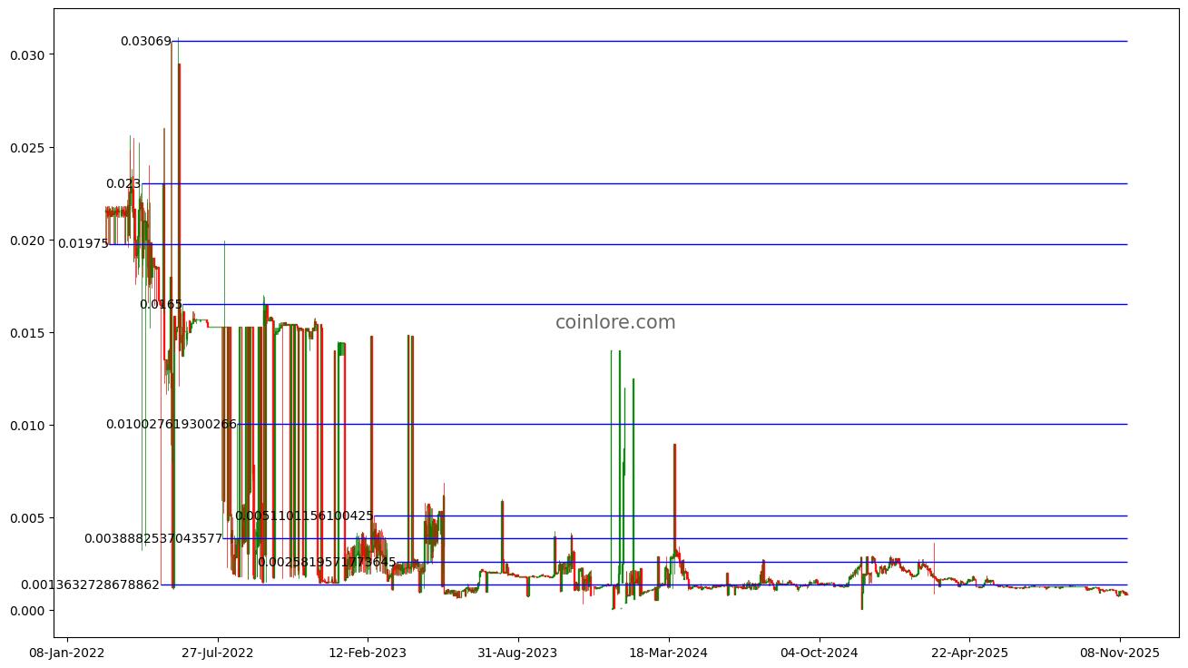 Coinlancer Support and resistance levels