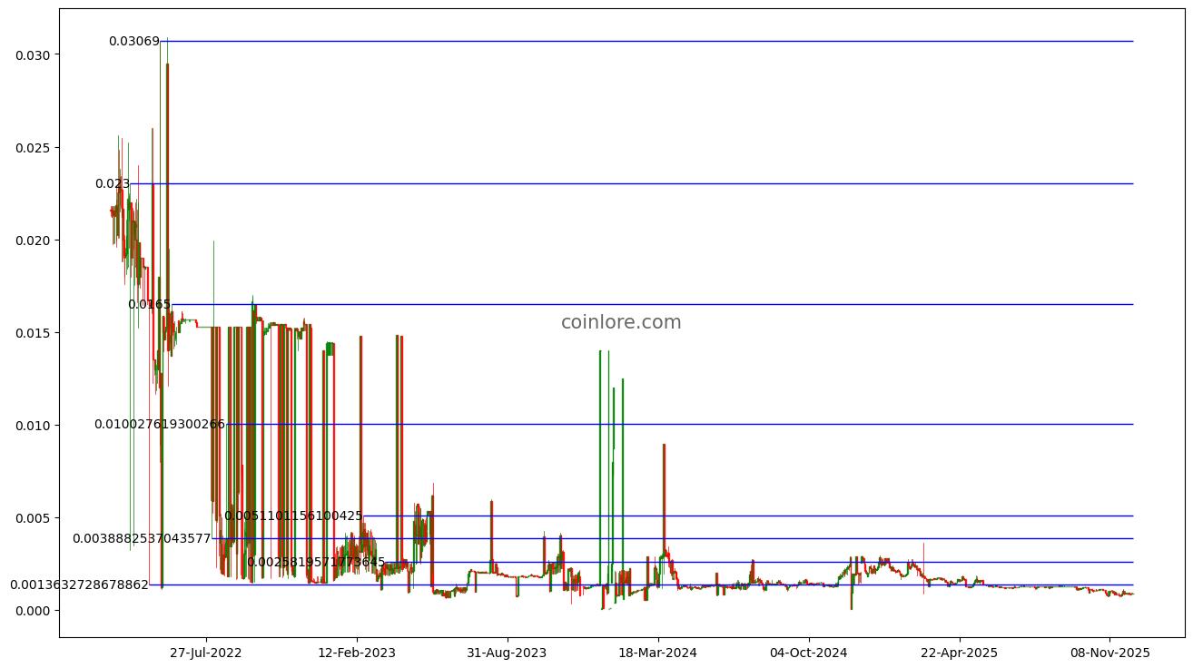 Coinlancer Support and resistance levels