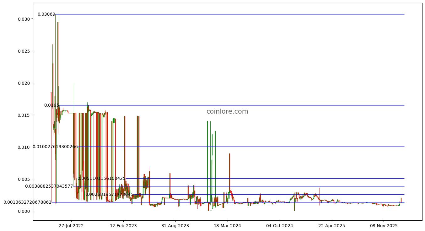 Coinlancer уровни поддержки и сопротивления