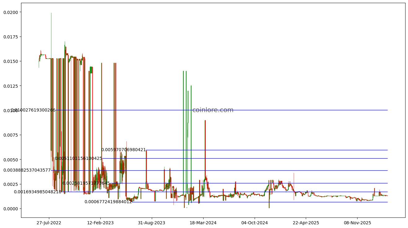 Coinlancer уровни поддержки и сопротивления