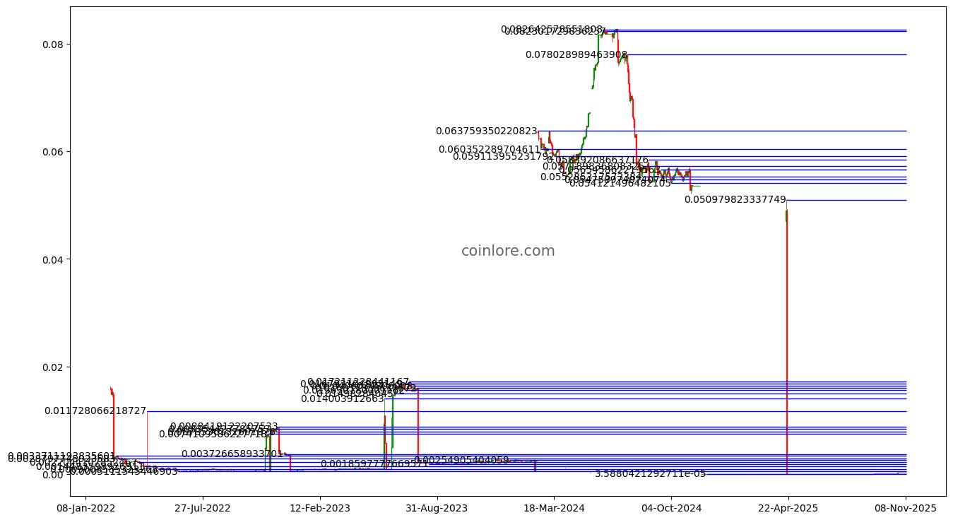 CoinPoker Support and resistance levels