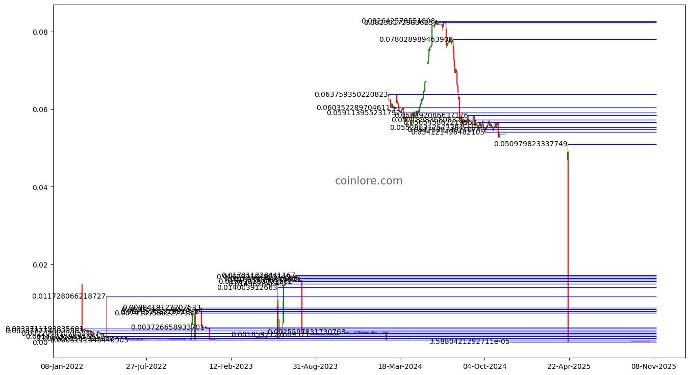 CoinPoker Support and resistance levels