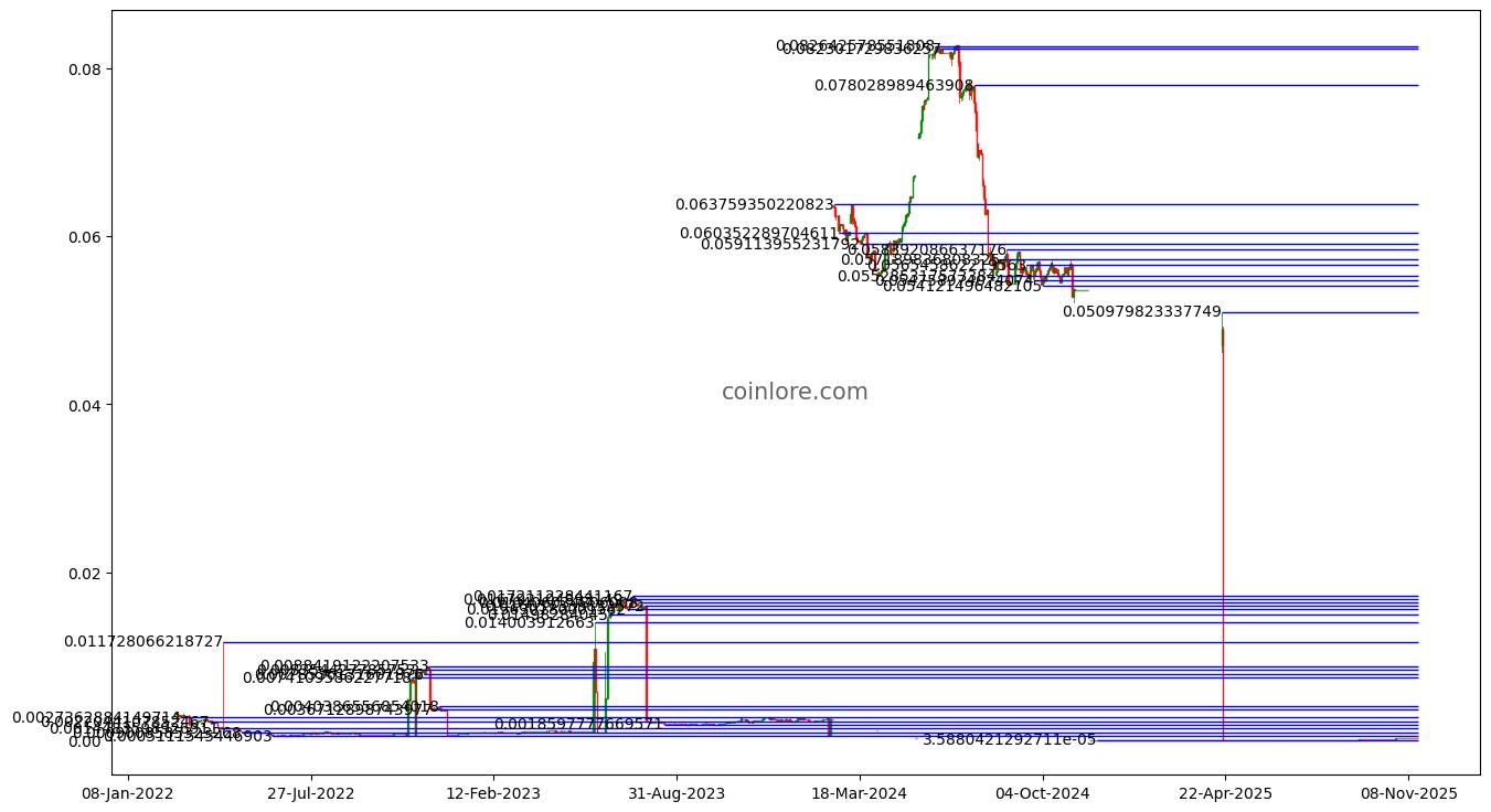 CoinPoker Support and resistance levels