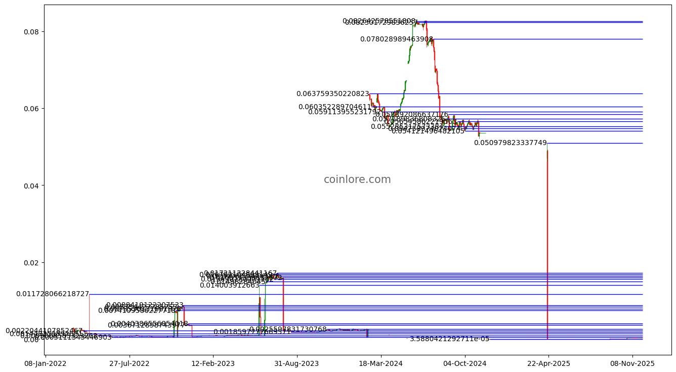 CoinPoker Support and resistance levels