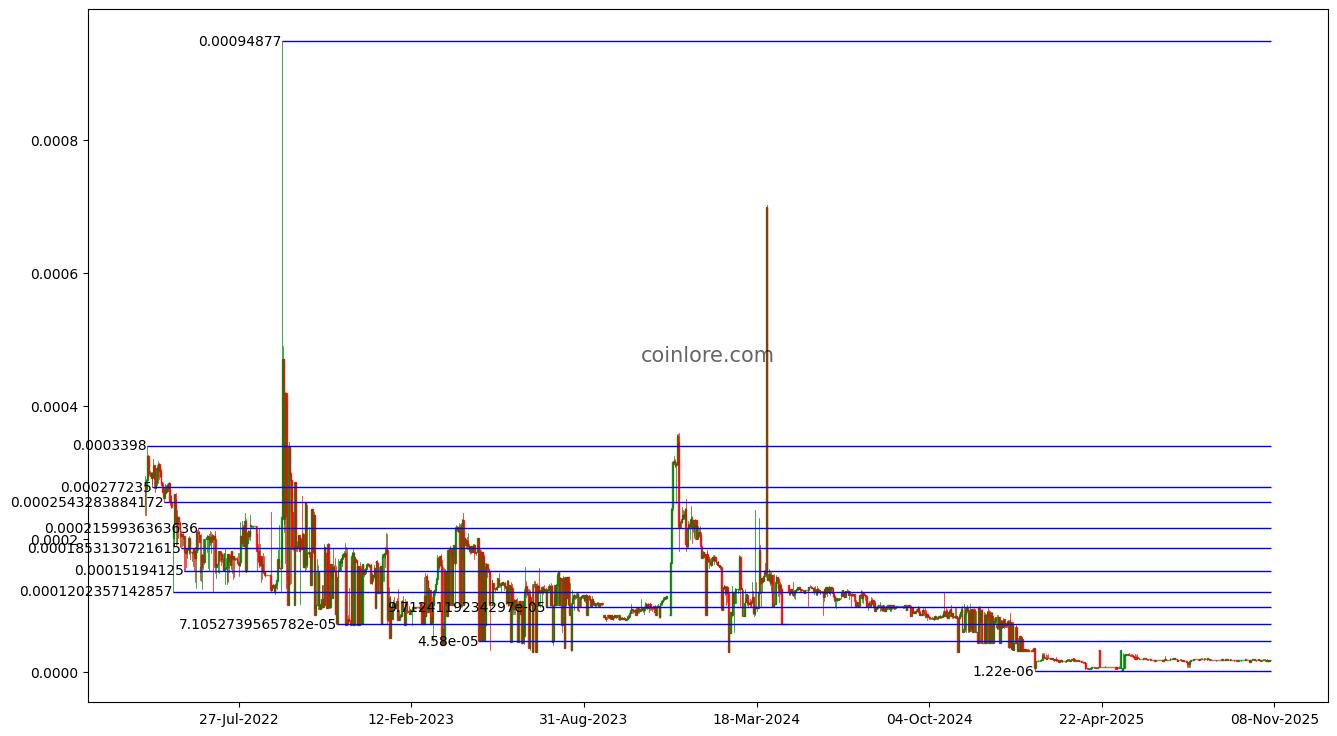 Coinsbit Token Support and resistance levels