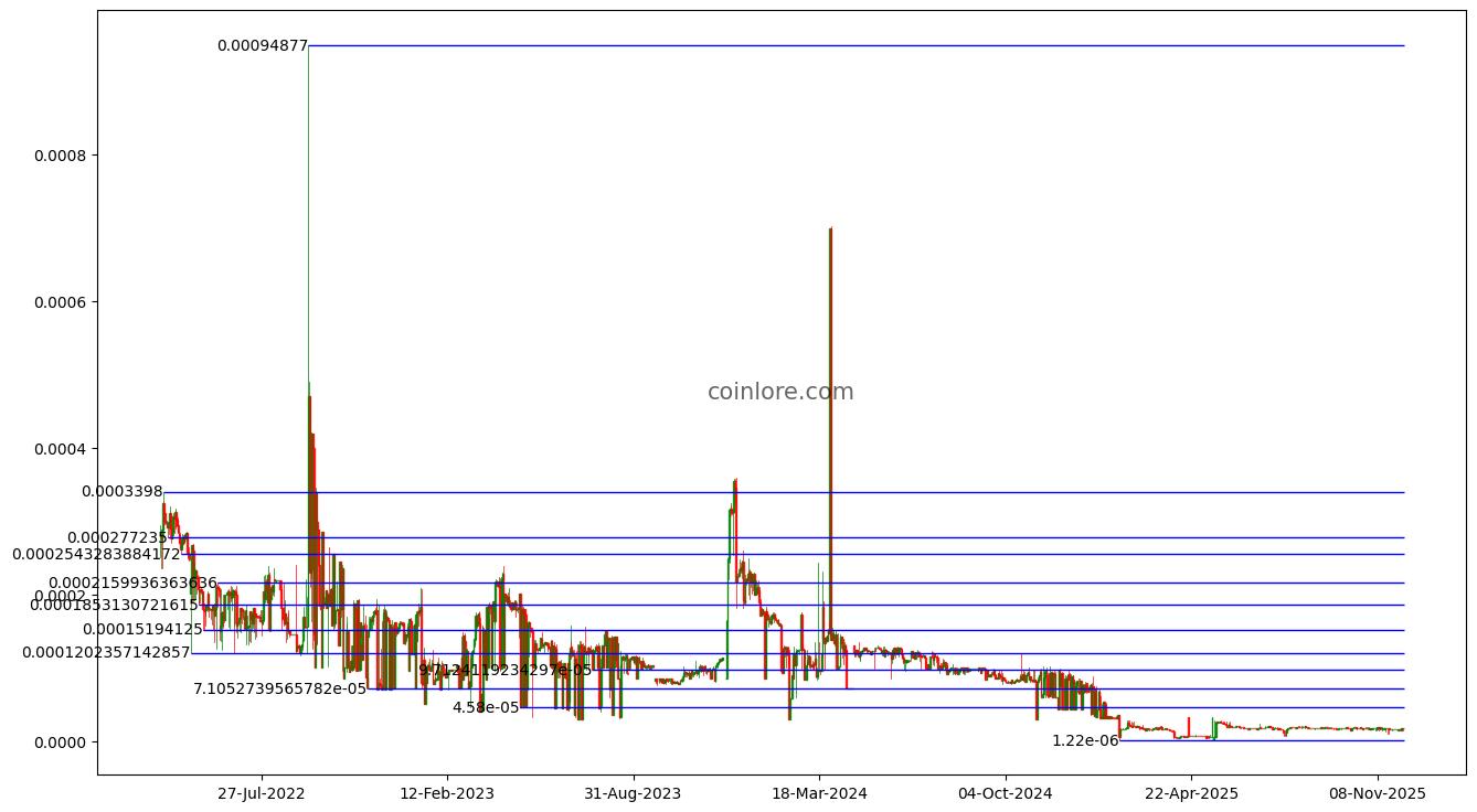 Coinsbit Token Support and resistance levels
