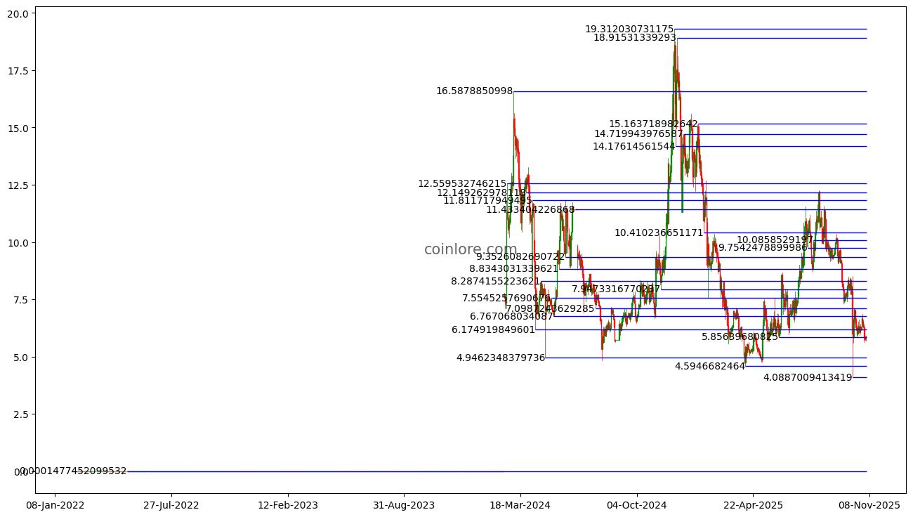 Coinvest Support- und Widerstandsniveaus