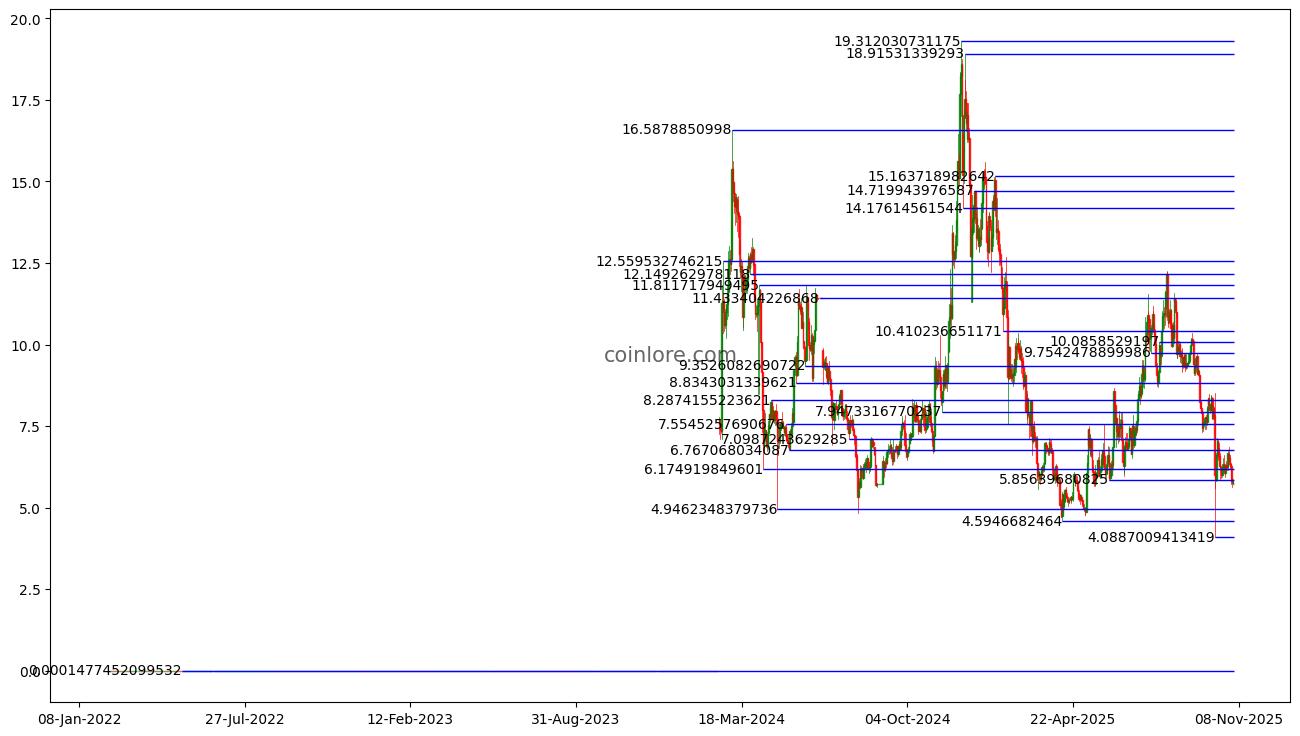 Coinvest уровни поддержки и сопротивления