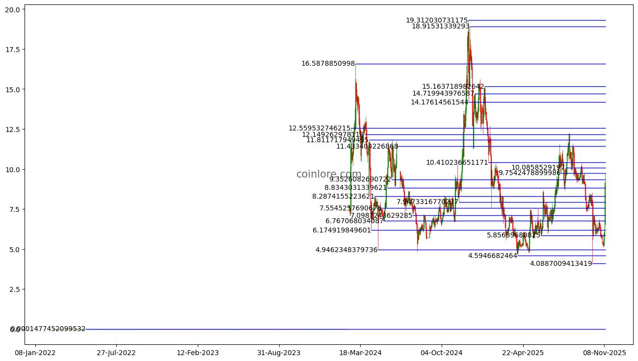 Coinvest Support and resistance levels