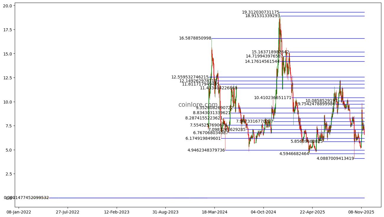 Coinvest Support and resistance levels