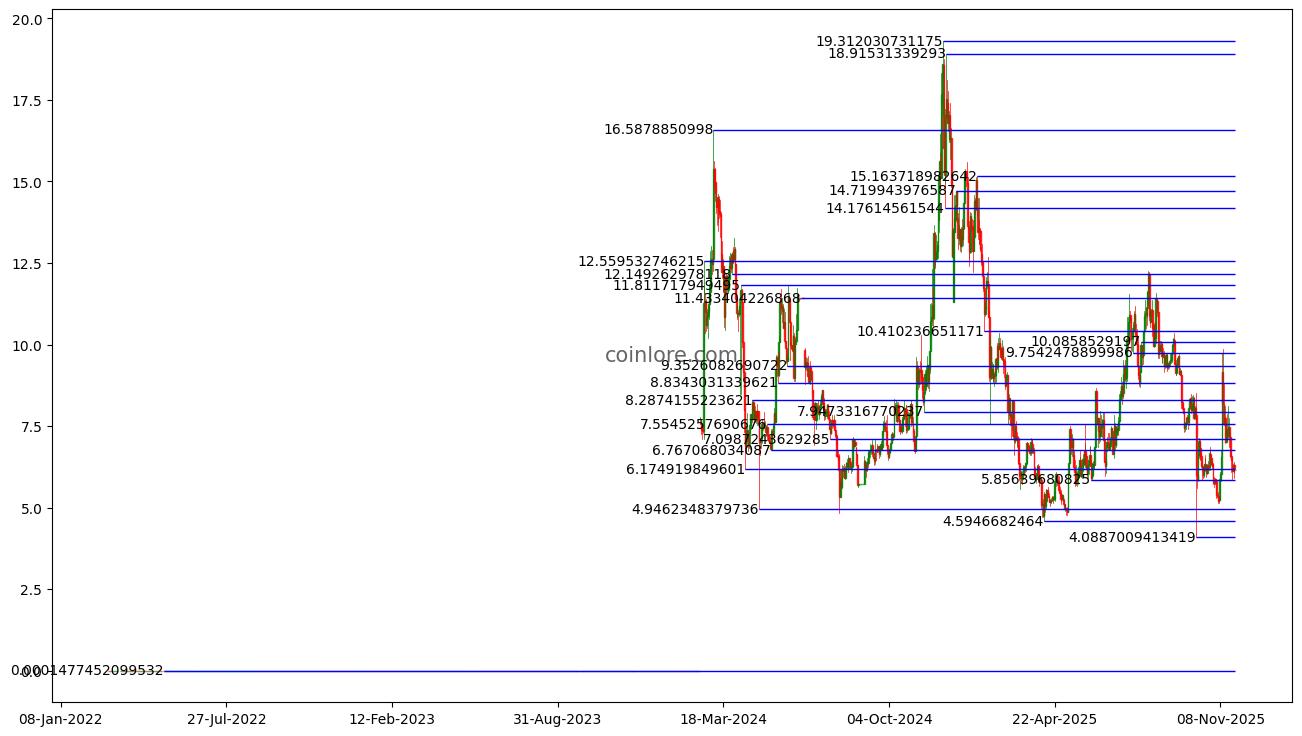 Coinvest Support and resistance levels