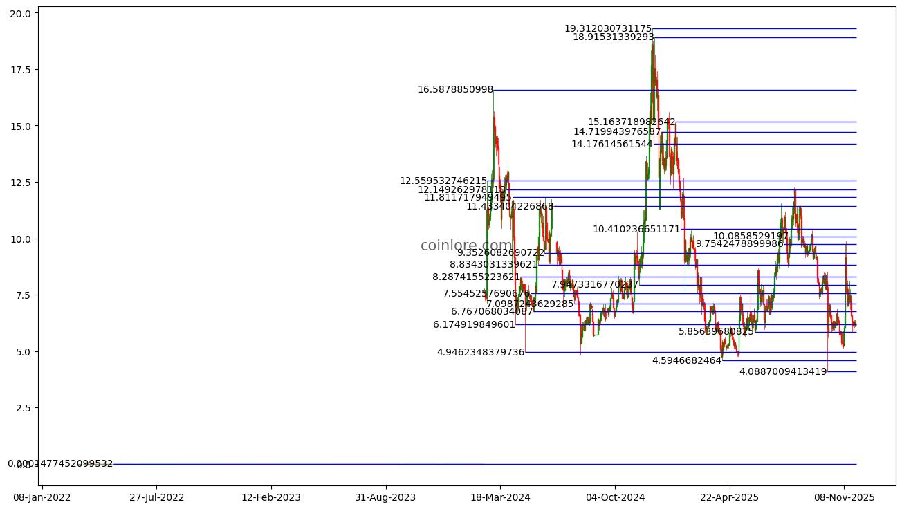 Coinvest Support and resistance levels