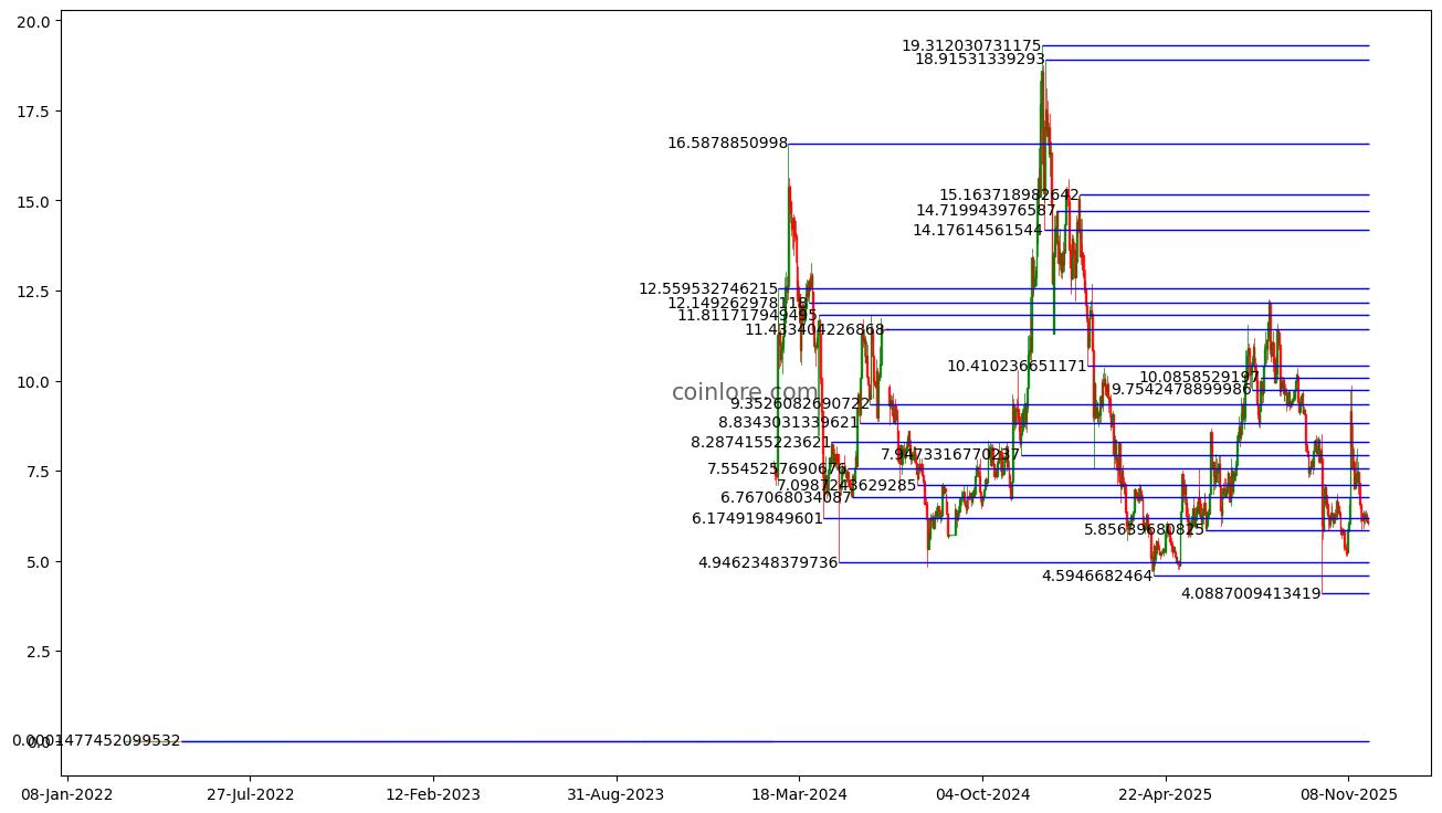 Niveles de soporte y de resistencia de Coinvest
